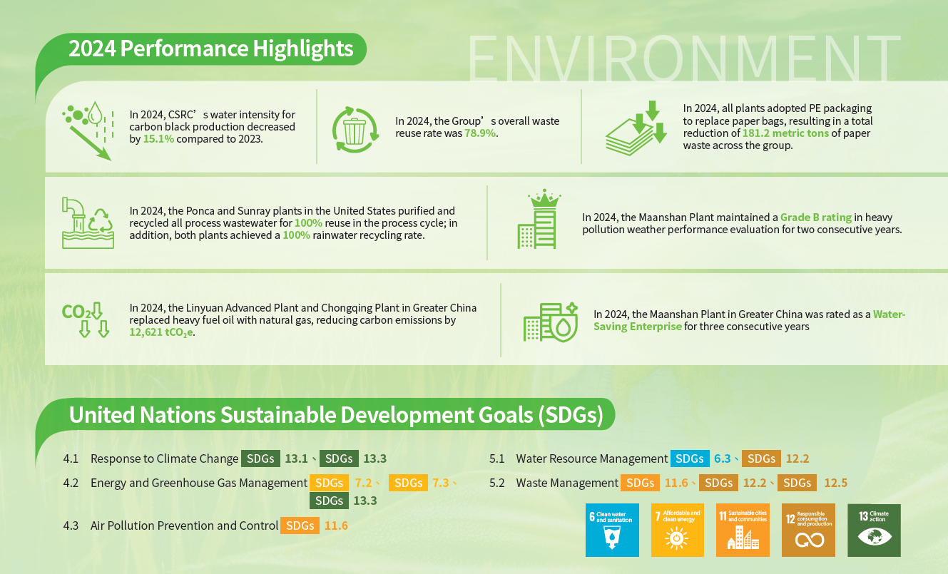 Performance and Topics｜CSRC CSR